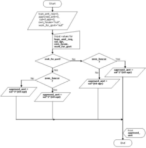 Wipro Turbo Quiz on Flowcharts with Solutions » PREP INSTA