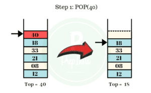 Operations on a Stack
