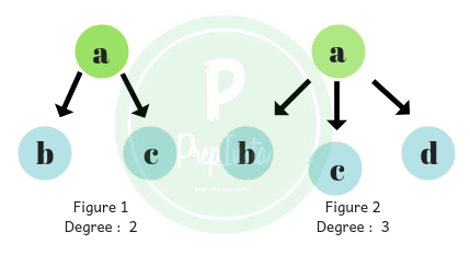 Trees in Data Structures (Introduction) » PREP INSTA