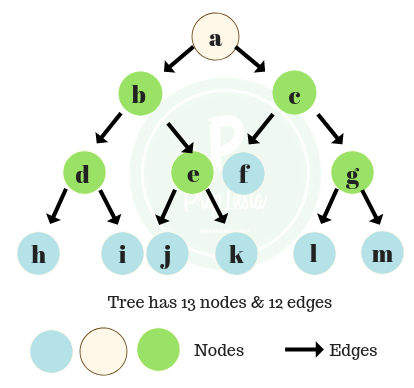 Trees in Data Structures (Introduction) » PREP INSTA