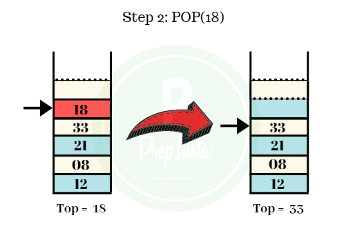 Operations on a Stack