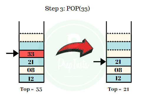 Operations on a Stack