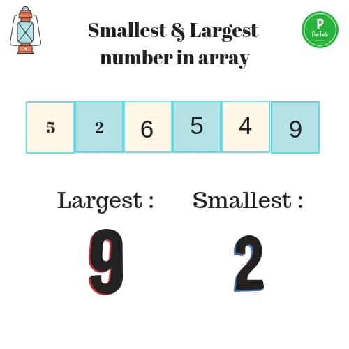 Smallest and largest element in array using java » PREP INSTA