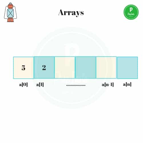 Introduction to arrays in java » PREP INSTA