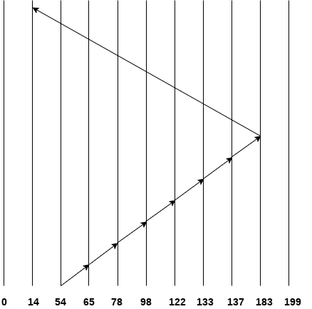 C-Look Algorithm » PREP INSTA