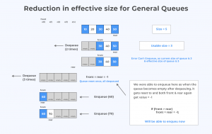 Circular Queue in C Programming | PrepInsta