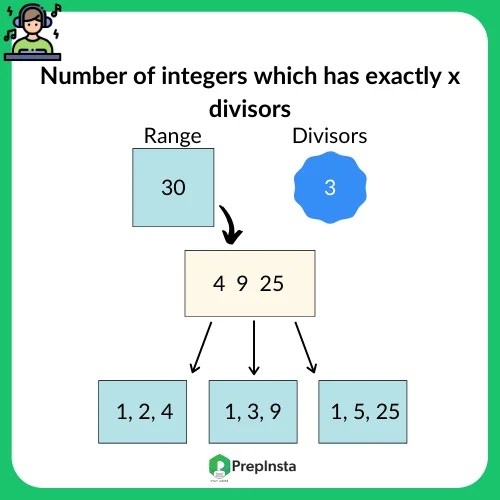 C program to find number of integers which has exactly x divisors ...