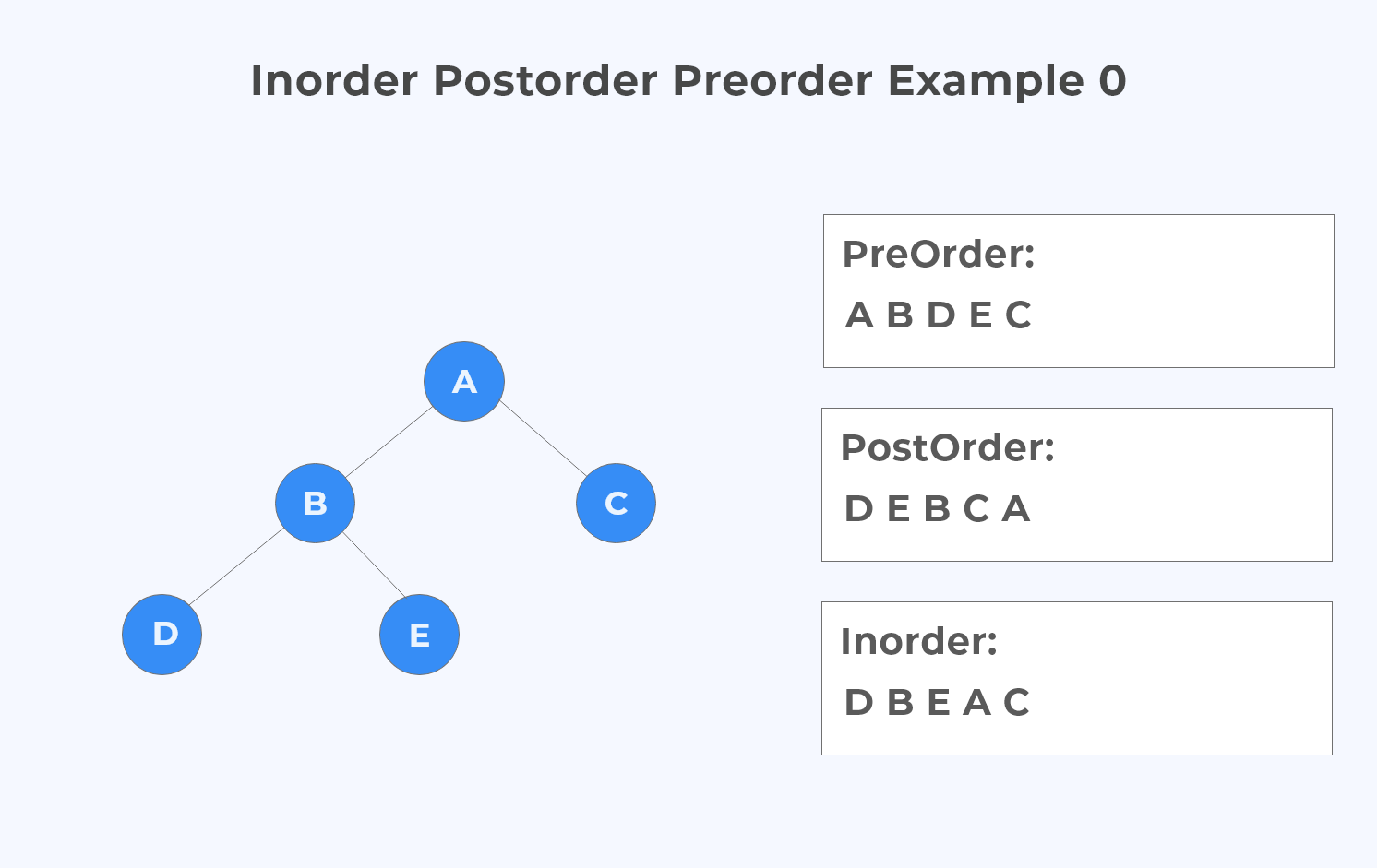 Inorder Postorder Preorder Traversals Examples PDF » PREP INSTA