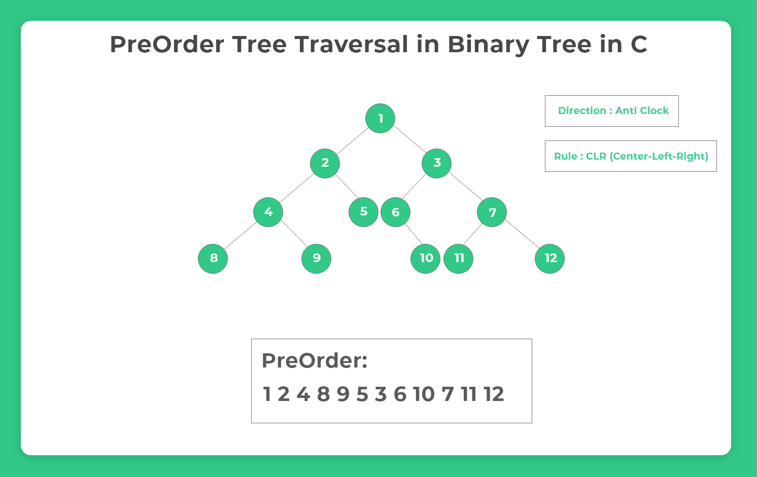Preorder Tree Traversal of Binary Tree in C | PrepInsta