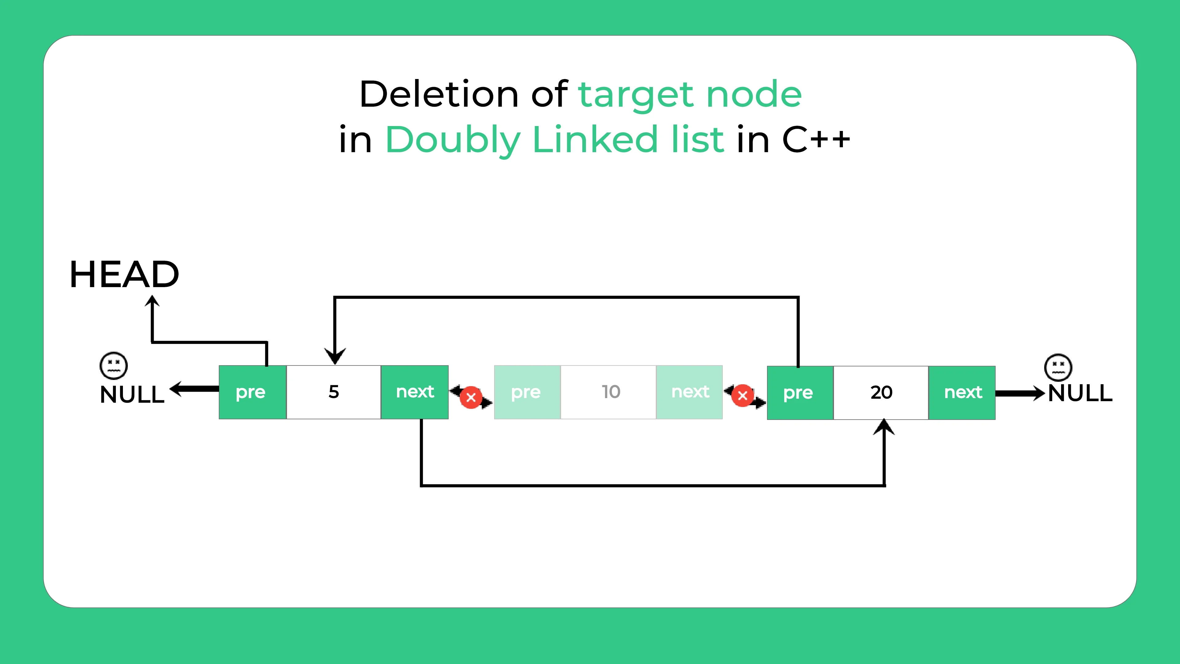 Deletion of target node in doubly linked list in C++ | PrepInsta