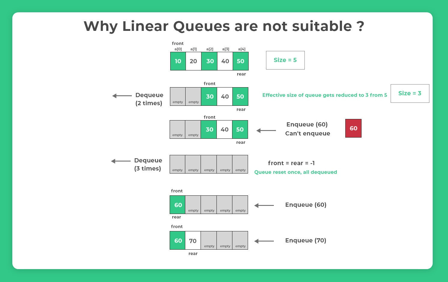 Circular Queue Using Array In C Prepinsta