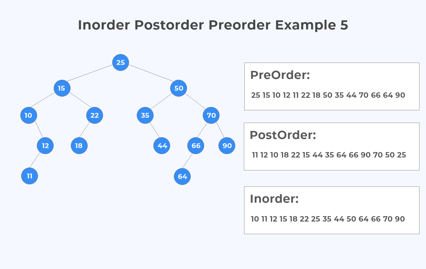 Inorder Postorder Preorder Traversals Examples PDF » PREP INSTA