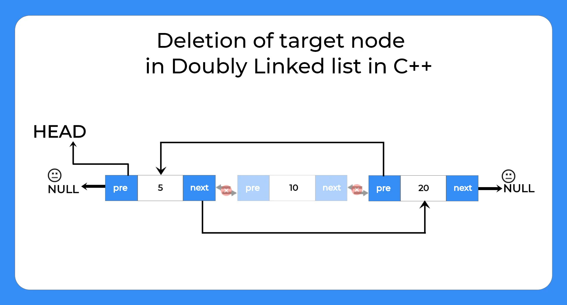 Deletion in Doubly Linked List in C++ programming | PrepInsta Deletion in Doubly Linked List in C++ programming | PrepInsta