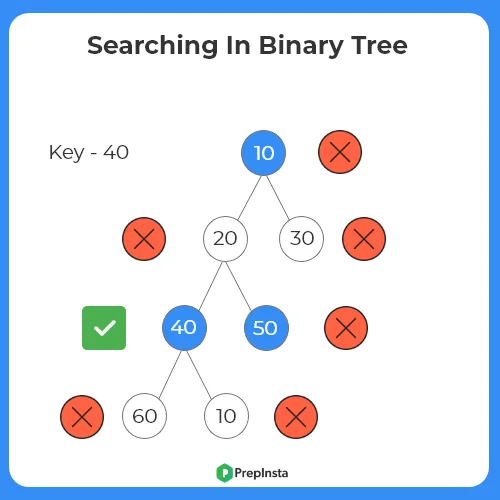 Searching In A Binary Tree In C Data Structures Prepinsta 1293