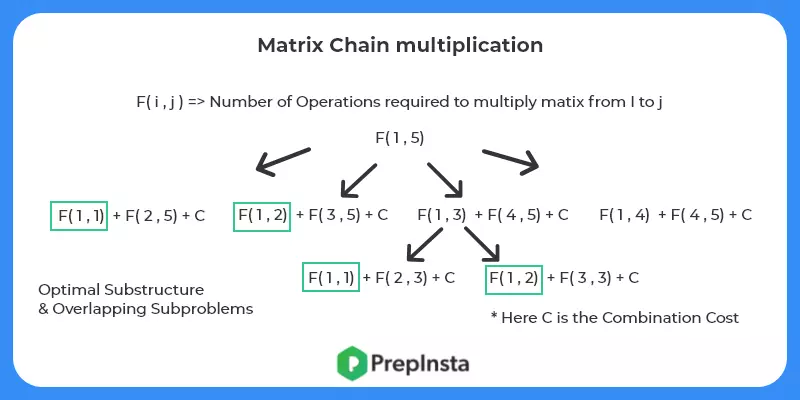 Matrix Chain Multiplication implementaion in C++ | PrepInsta