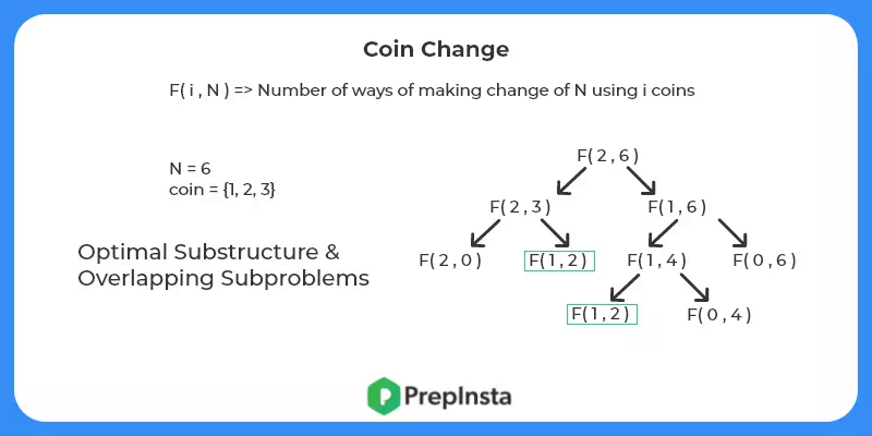 Coin Change Problem | C++ Implementation | PrepInsta