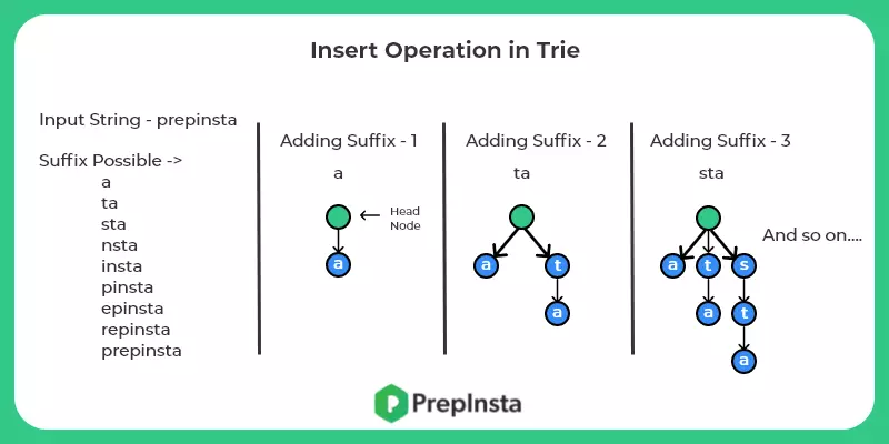 Trie Implementation in C++ | Patten Searching | PrepInsta