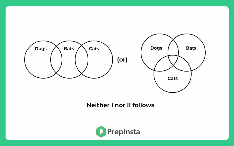 Syllogism Questions and Answers | PrepInsta
