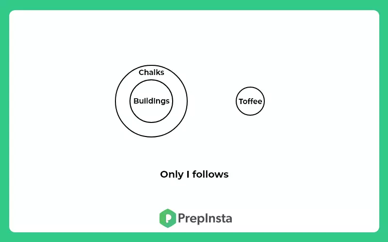 Syllogism Questions and Answers | PrepInsta