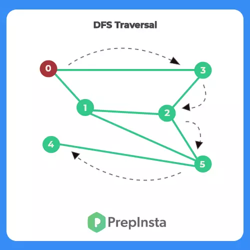 DFS Graph Traversal by Recursion | C++ Implementation | PrepInsta