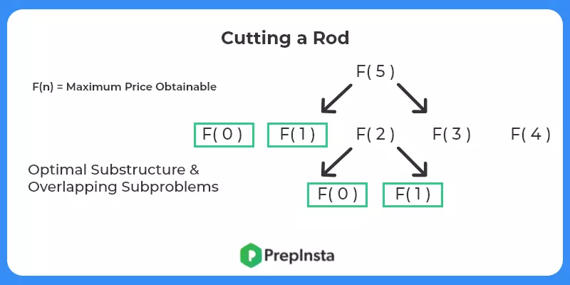 Cutting a Rod | C++ Implementation | Dp Explanation | PrepInsta