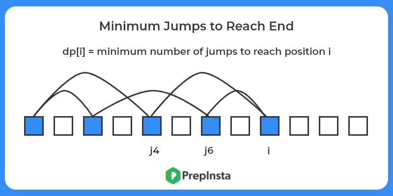 Minimum Jumps to Reach End | C++ Implementation | PrepInsta