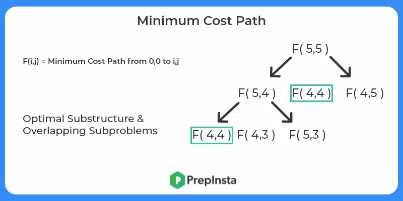 Minimum Cost Path | C++ Implementation | PrepInsta