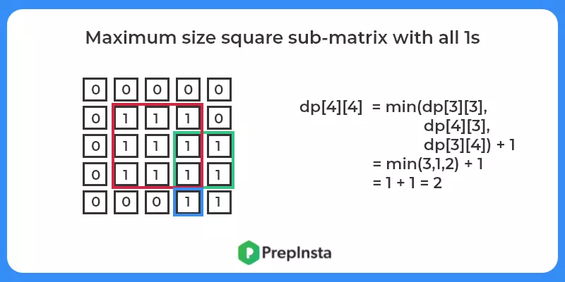 Maximum size square sub-matrix with all 1s | C++| PrepInsta