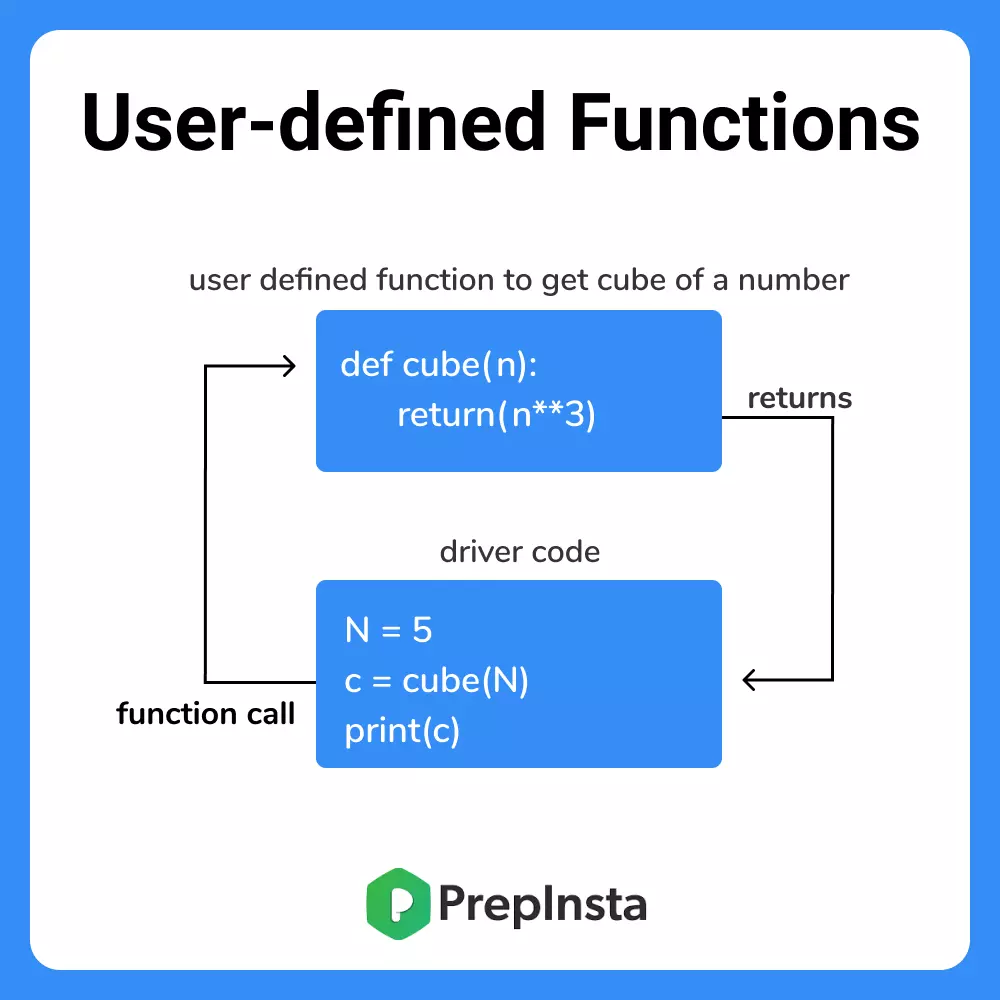 User defined Functions In Python Python Tutorials PrepInsta