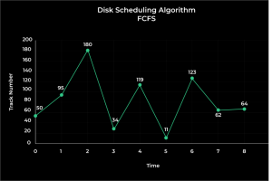 Disk Scheduling Algorithms in Operating System | PrepInsta