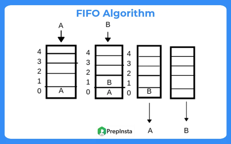 FIFO Page Replacement Algorithm | Prepinsta | OS