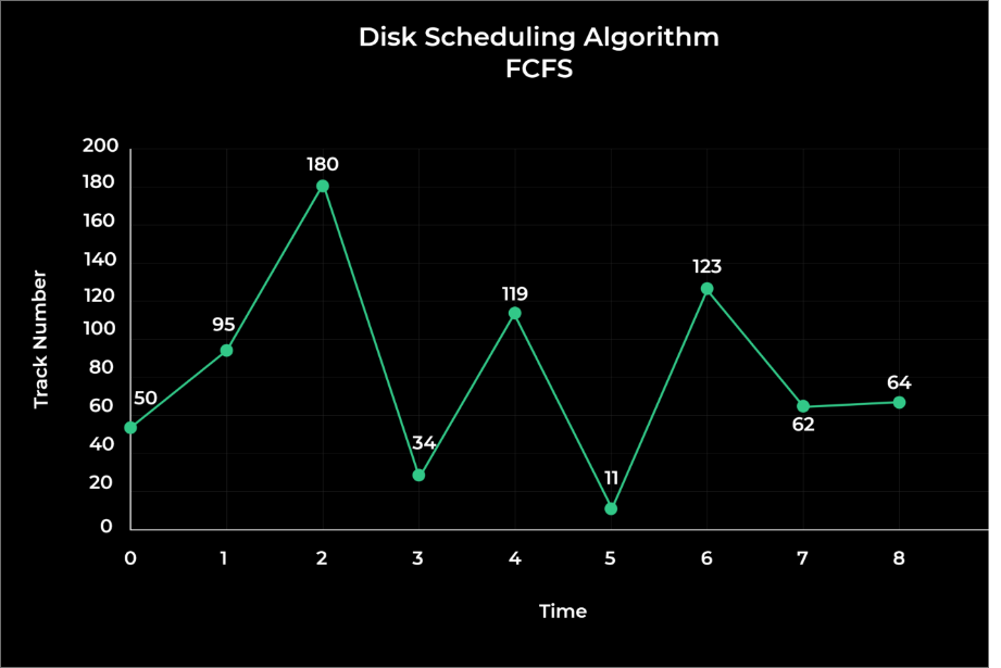 Disk Scheduling Algorithms In Operating System Prepinsta 4182