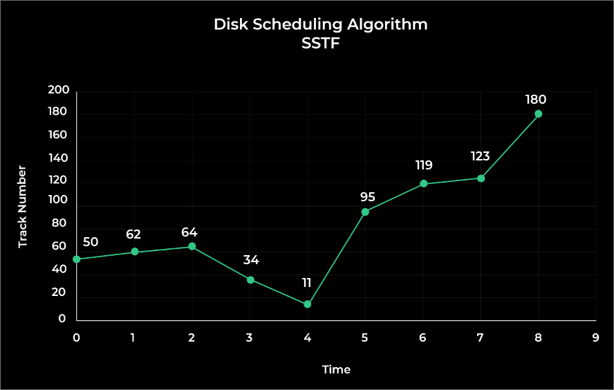 Disk Scheduling Algorithms In Operating System Prepinsta 7368