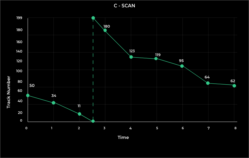 Disk Scheduling Algorithms in Operating System | PrepInsta