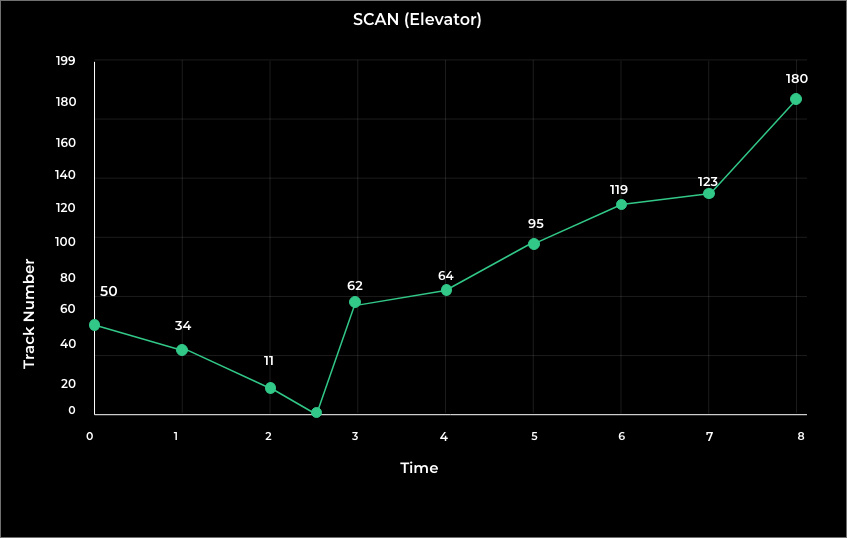 Disk Scheduling Algorithms In Operating System Prepinsta