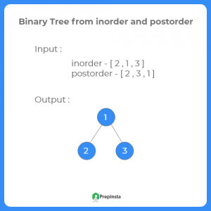 Construct A Binary Tree From Inorder And Postorder Traversal | PrepInsta