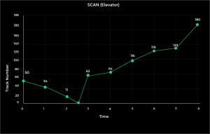 Disk Scheduling Algorithms in Operating System | PrepInsta