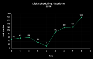 Disk Scheduling Algorithms in Operating System | PrepInsta