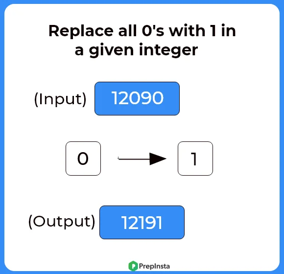 Replace all 0’s with 1 in C++ Programming | PrepInsta