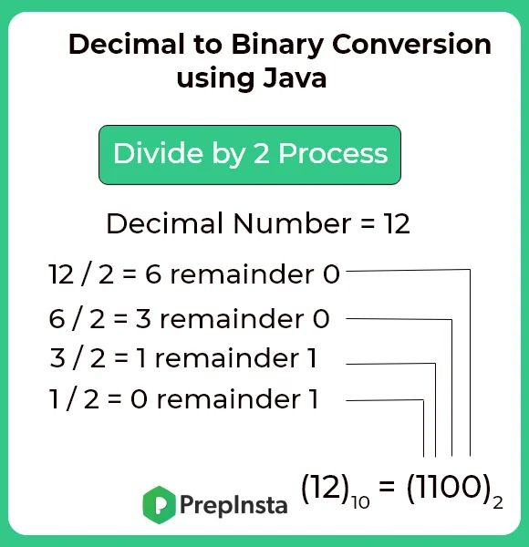 Decimal to binary conversion using java | PrepInsta Decimal to binary conversion using java | PrepInsta