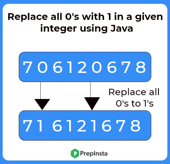 Replace all 0's with 1 using java | Programming | PrepInsta