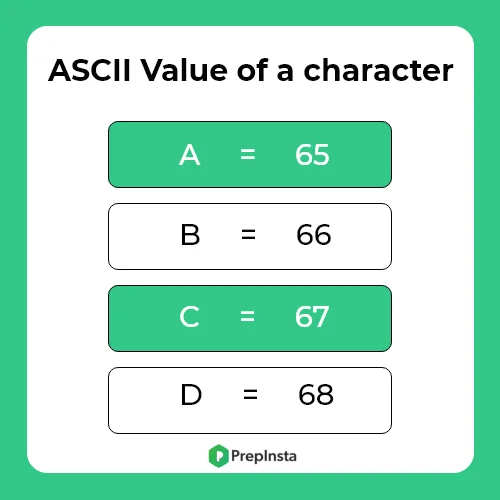 ASCII value of a character using java | Programming | PrepInsta