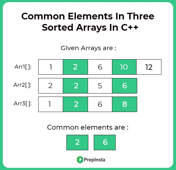 Common elements In three sorted arrays in C++ | PrepInsta