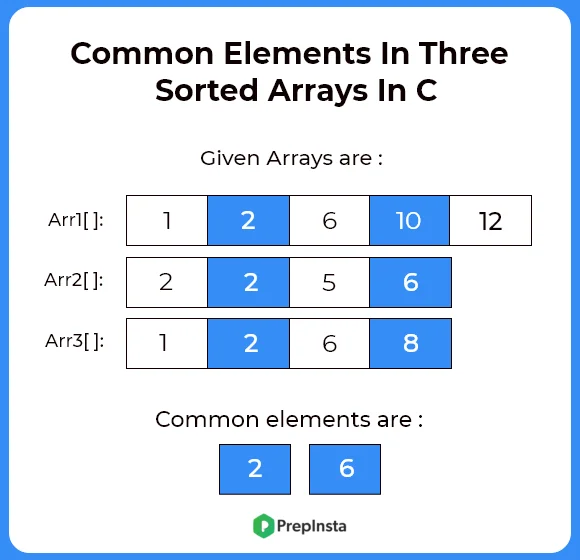 Common Elements In Three Sorted Arrays In C Prepinsta
