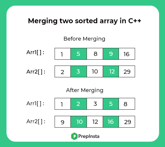 Merge two sorted arrays without using extra space in C++