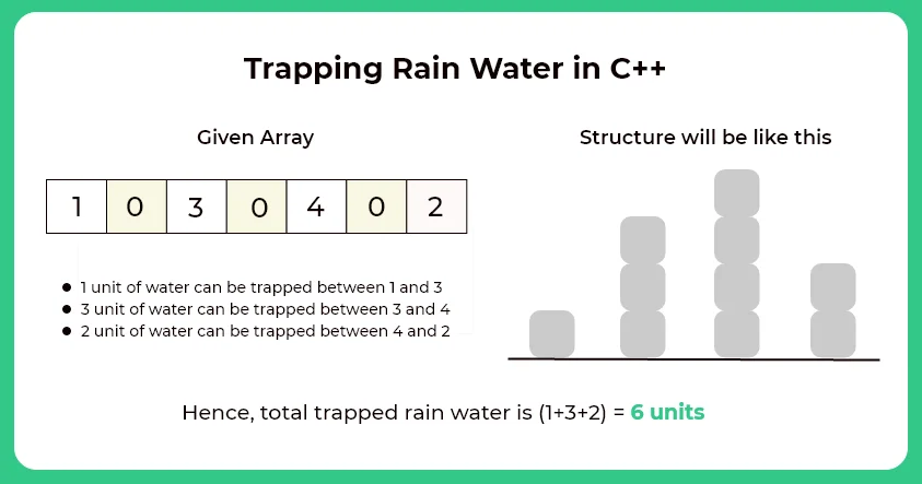 Trapping Rain Water in C++