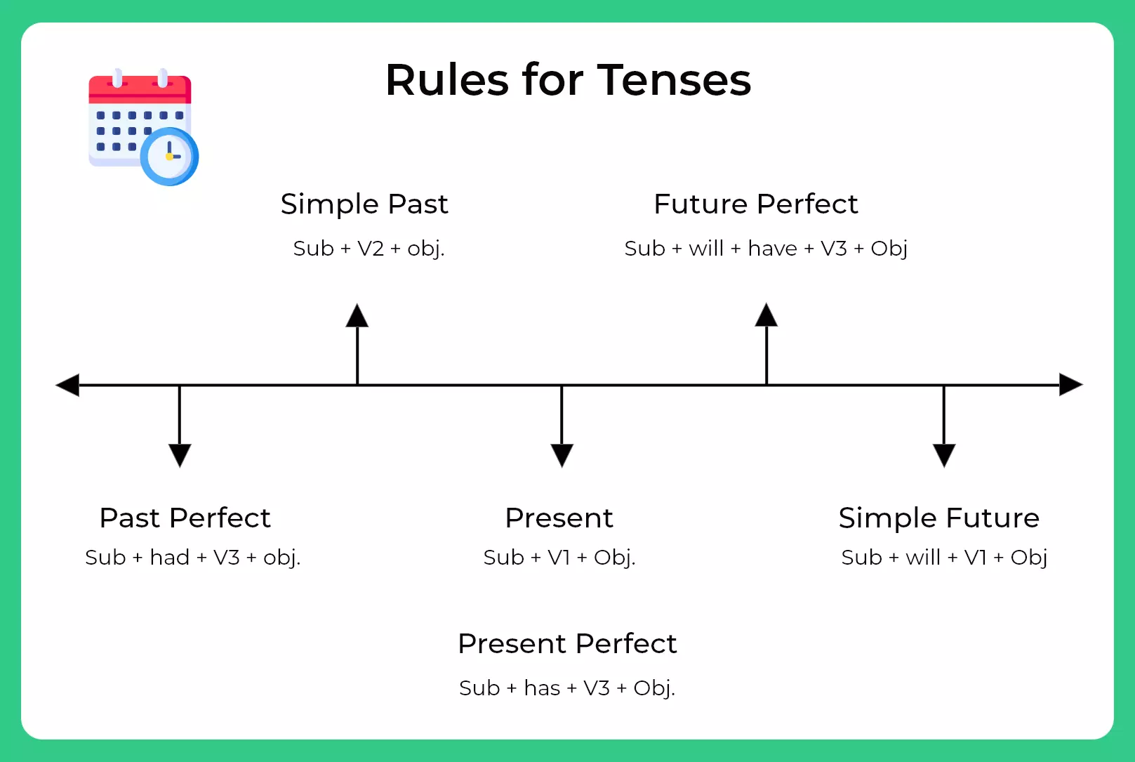 Rules For Tenses Tenses Rules Example English Grammar PrepInsta