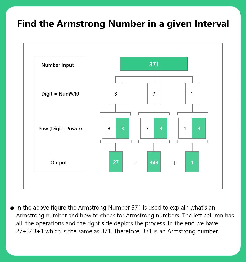 Find The Armstrong Numbers In A Given Interval In C Prepinsta