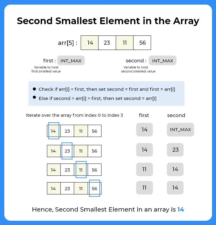 Second smallest element in an array in C++ | PrepInsta