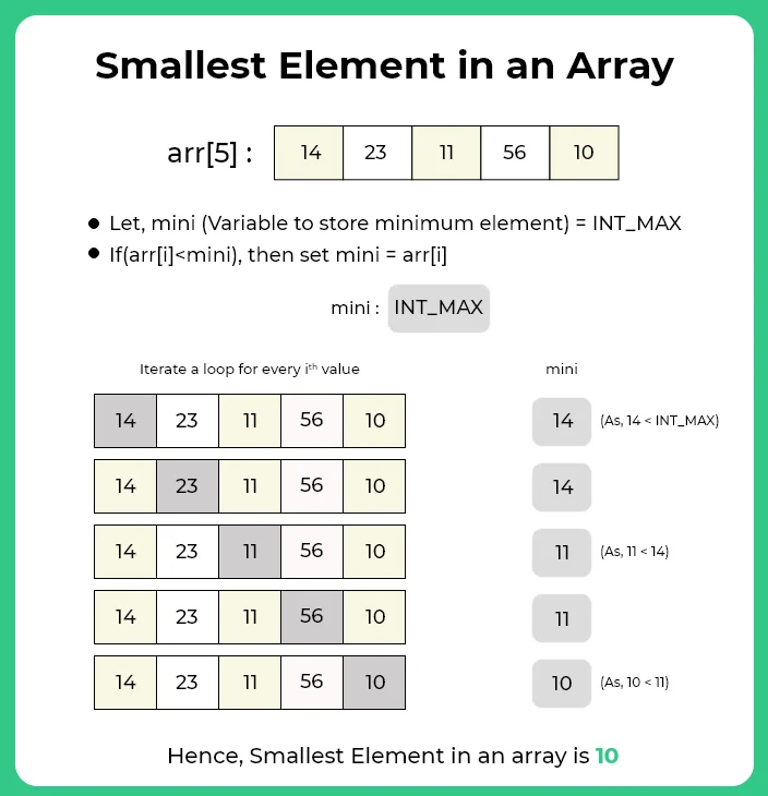 Minimum element in an array using C++ | PrepInsta